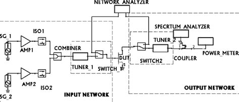 Experimental Intermodulation Measurement Setup For Millimeter Wave Download Scientific Diagram