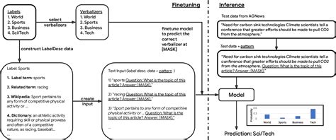 Figure 1 From The Benefits Of Label Description Training For Zero Shot Text Classification