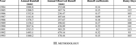 Summary Of Annual Hydrological Data Of Vamsadhara River Basin Download Table