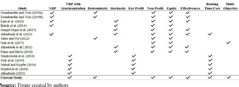 Figure 1 From Collaborative Vehicle Routing For Equitable And Effective