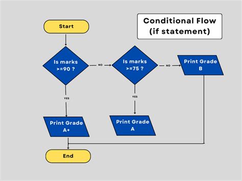 Understanding The Flow Of Control In Python Nextra
