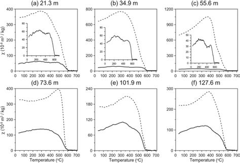 χt Curves For Selected Samples From The Dd Section Solid Dashed