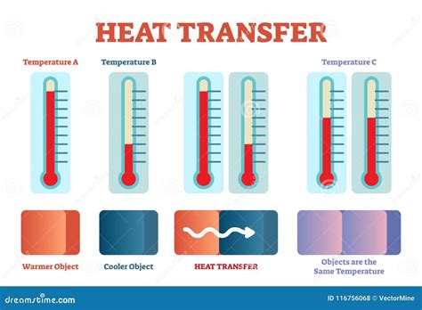 Heat Transfer Physics Poster Vector Illustration Diagram With Heat
