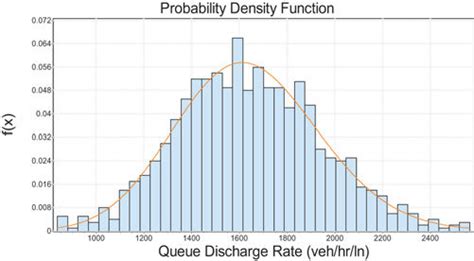 Figure Shifted Log Normal Probability Density Function For Queue Download Scientific Diagram