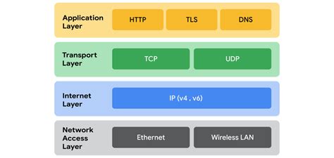 Understanding Tcp And The Three Way Handshake