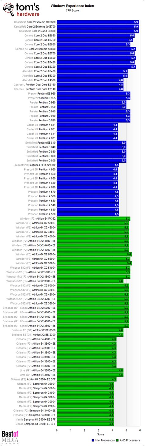 Windows Vista Performance Index Toms Hardwares 2007 Cpu Charts Toms Hardware Windows Vista Performance Index Toms Hardwares 2007 Cpu Charts Toms Hardware