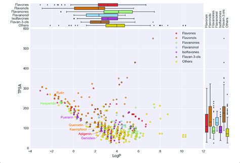 Distribution Of Logp And Tpsa In Different Flavonoids Different