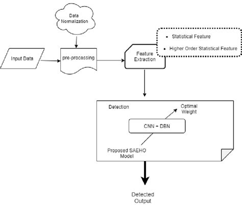 Overall Framework Of The Proposed Model Download Scientific Diagram