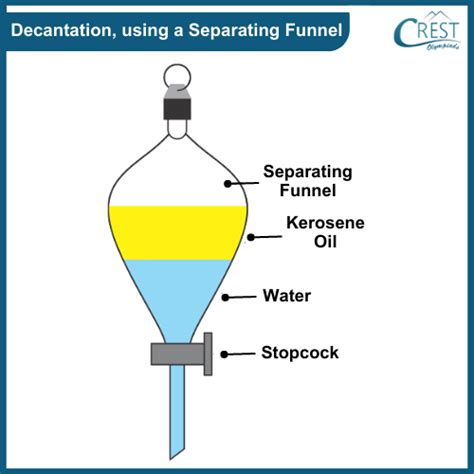 Class 6 Separation Of Substances Key Concepts Explained