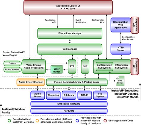 Diagram Apple Ios Architecture Diagram Mydiagramonline
