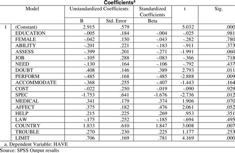 Regression Result Y2 Download Table
