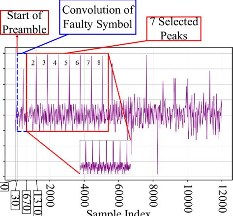 Convolution Of The Received Signal Burst With The Reference O Qpsk