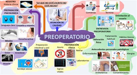 Unidad Ii Mapa Mental Preoperatorio Andres Perez Pdf