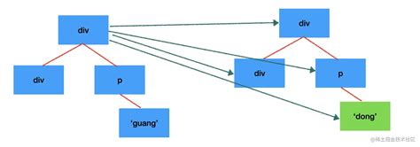 聊聊 Vue 的双端 Diff 算法vue 和 React 都是基于 Vdom 的前端框架，组件渲染会返回 Vdom，渲 掘金