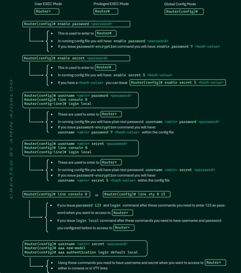 Amin Ajorloo On Linkedin Networksecurity Cisco Ccna Itsecurity Networking Aaa Infographic…