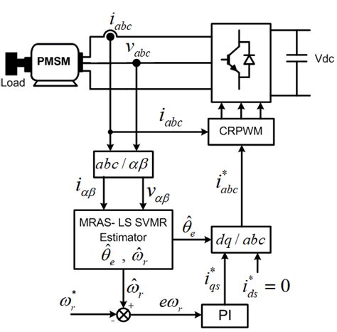 Mras Observer Scheme Of Motor Speed Control The Proposed Mras Observer Download Scientific