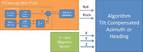 Figure 1 From Development Of Fuzzy Logic Controllers For Controlling