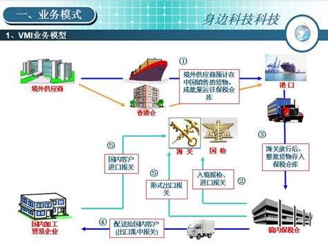 保税区报关流程
