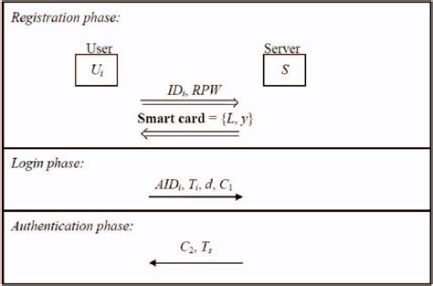 figure 1 from cryptanalysis of khan et al s dynamic id based remote user authentication scheme