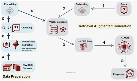 What Is Retrieval Augmented Generation Empowering Llms With External