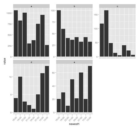 R Equal Size For Multiple Panels With Different Y Axis Scales In