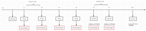 prometheus 告警判定与告警发送alertManager 个人文章 SegmentFault 思否