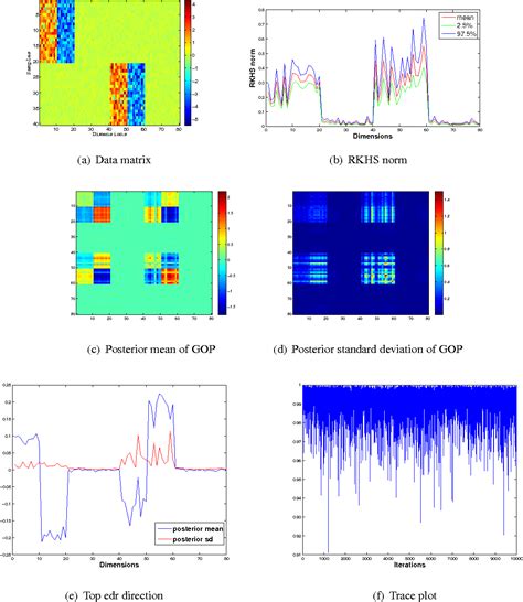 figure 1 from non parametric bayesian simultaneous dimension reduction