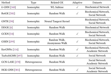 Table 3 From A Comprehensive Survey On Deep Graph Representation