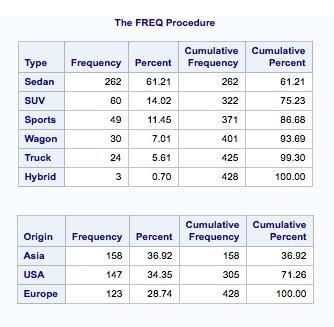 Proc Freq 7 Ways To Compute Frequency Statistics In SAS SASCrunch