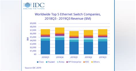 Idc Charts Modest Gains In Global Ethernet Switch Router Markets