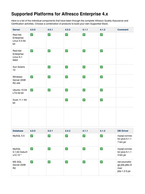 supported platforms for alfresco enterprise 4 x server 4 0 0 4 0 1 4 0
