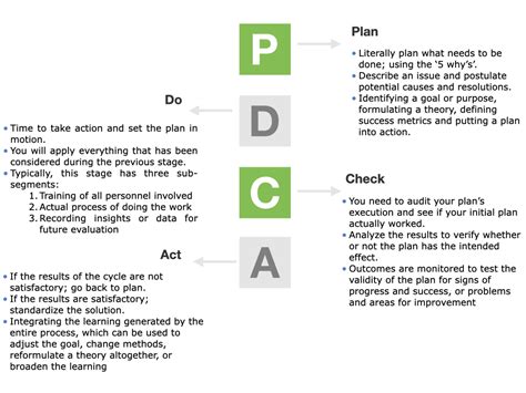 Use This Pdca Diagram For Four Step Problem Solving To Improve Business