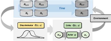 The Illustration Of The Proposed Self Adaptive Imitation Learning