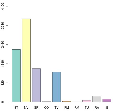 Histogram Of Distribution Of Semantic Labels From Data Of The Download Scientific Diagram