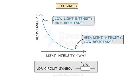 Thermistors Ldrs And Diodes Oxford Aqa Igcse Physics Revision Notes 2016