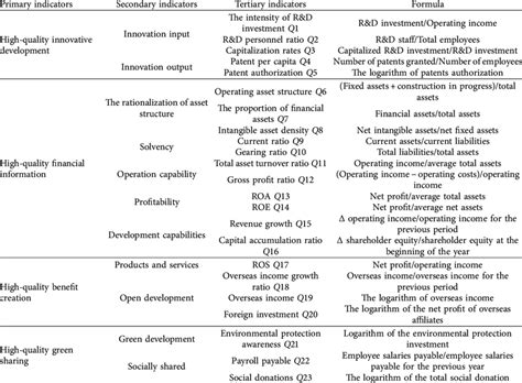 E Original High Quality Development Evaluation Index System