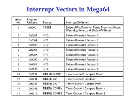 Comp3221 Microprocessors And Embedded Systems Ppt Download