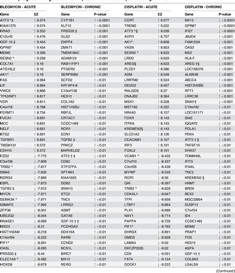 table 1 from growth differentiation factor 15 gdf 15 plasma levels increase during bleomycin
