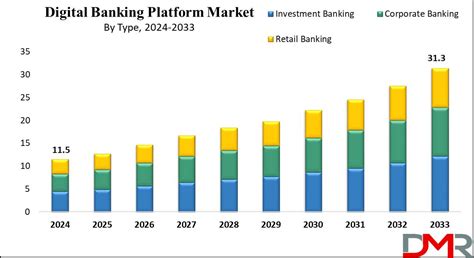 Digital Banking Platform Market Size To Reach Usd 11 5 Bn By 2024
