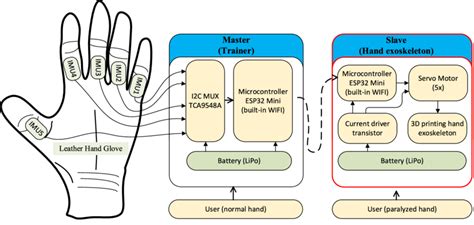 The Diagram Block Of The Hand Exoskeleton Model With Bilateral Download Scientific Diagram