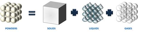 The Characterization Of Additive Manufacturing Powders