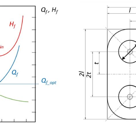 An Example Design Chart Using One Parameter Optimization With Geometry
