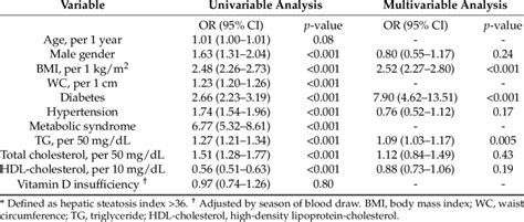 Univariable And Multivariable Logistic Regression Analyses Of Baseline