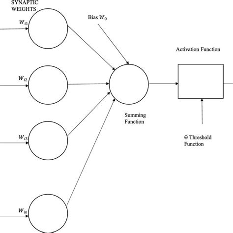 The Mathematical Model Of Artificial Neural Network Download