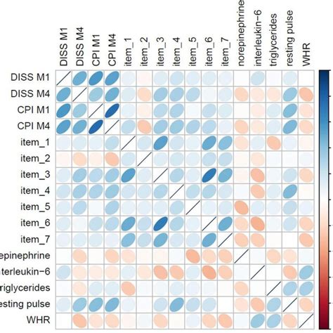 Correlation Matrix Of The Seven Psychometric Items And Five Biometric