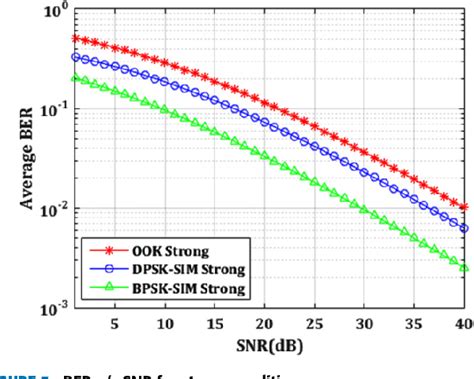 Figure 3 From Performance Analysis Of Hybrid Rf Fso System Using Bpsk Sim And Dpsk Sim Over