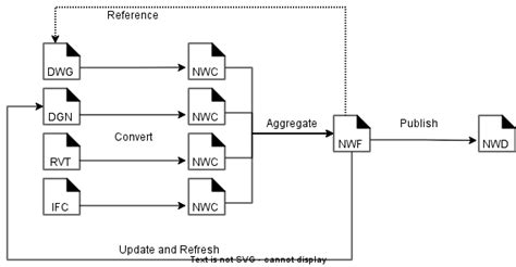 Navisworks File Formats