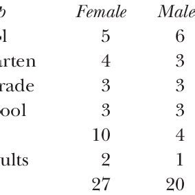 Age And Sex Of Speakers Download Table