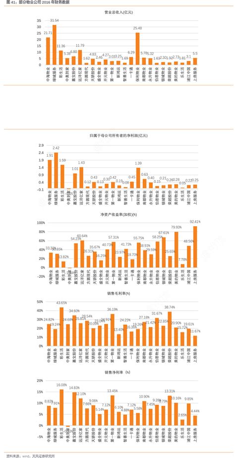 部分物业公司2016年财务数据行行查行业研究数据库