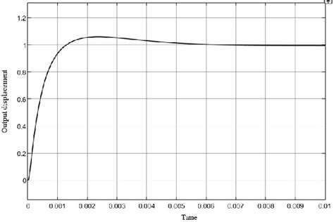 Figure 9 From Hysteresis Compensation And Fractional Order Imc Design For Piezoelectric